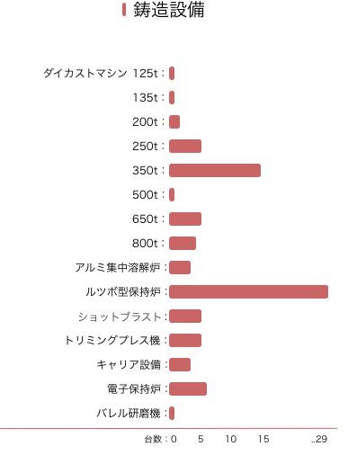 設備情報 -PT.KYOWA INDONESIA- 株式会社協和アルテック